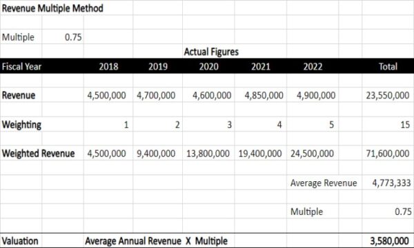 Revenue Multiplier Reports - GoSellMyBusiness